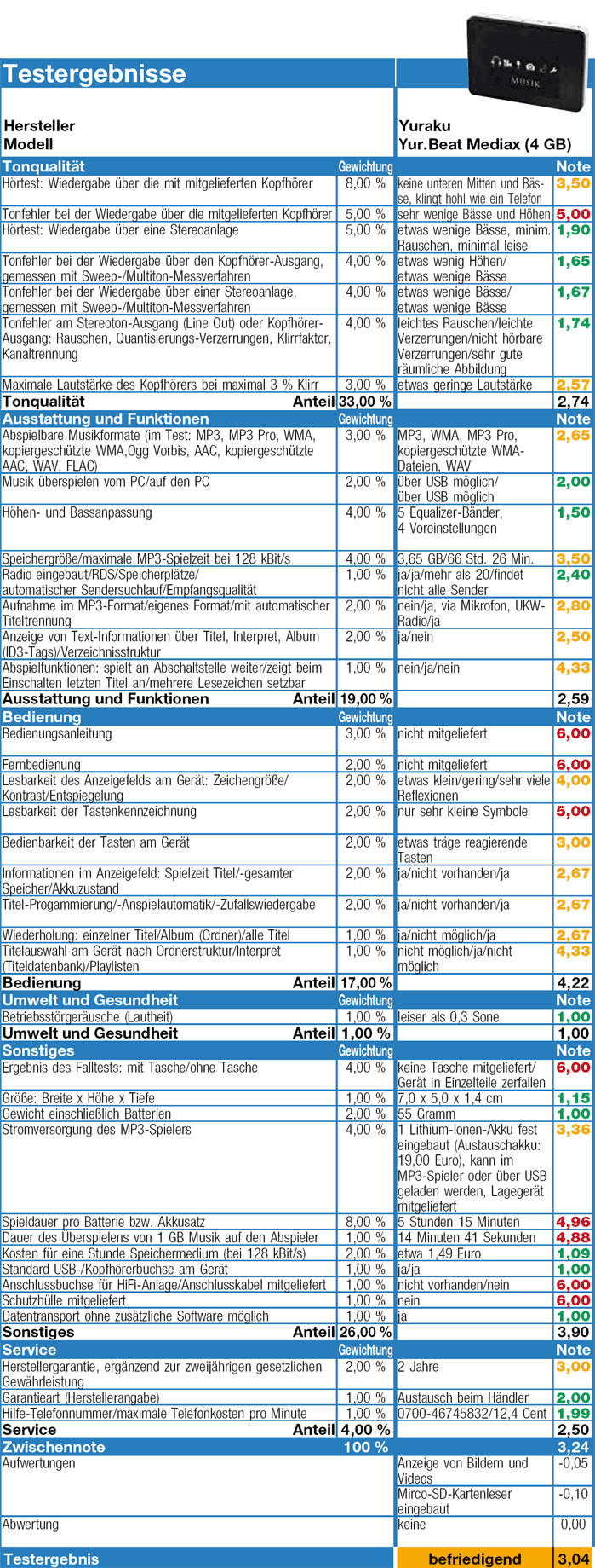 MP3-Player im Test: Yuraku Yur.Beat MediaX (4GB) - AUDIO VIDEO FOTO BILD