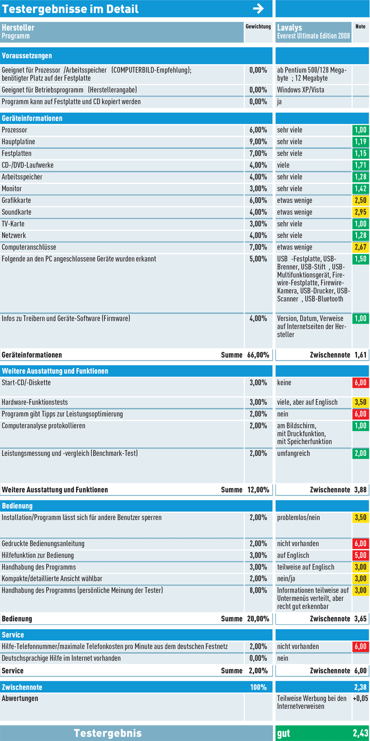Lavalys Everest Ultimate Edition 2008: Hardware-Analyseprogramm im Test ...