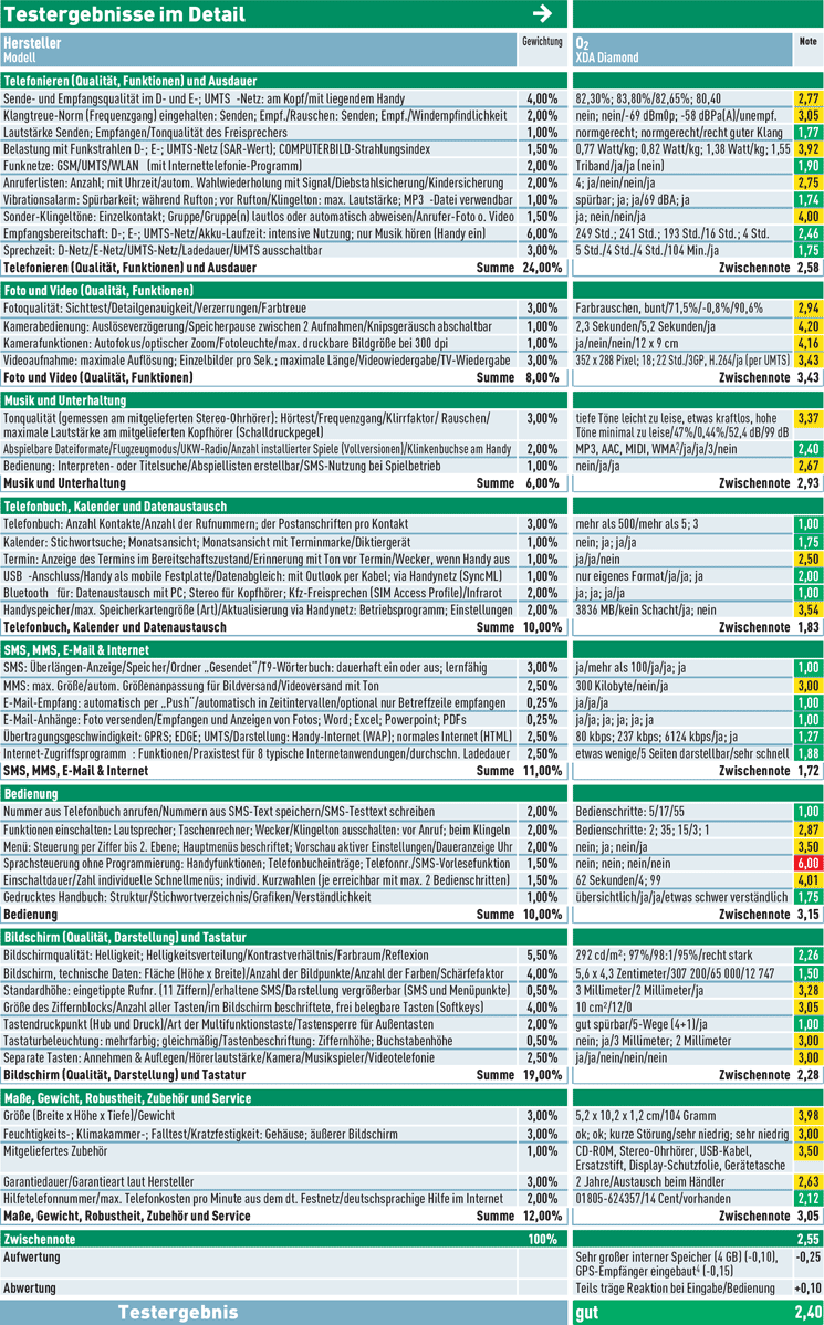 XDA Diamond: Smartphone im Test (HTC Touch Diamond) - COMPUTER BILD