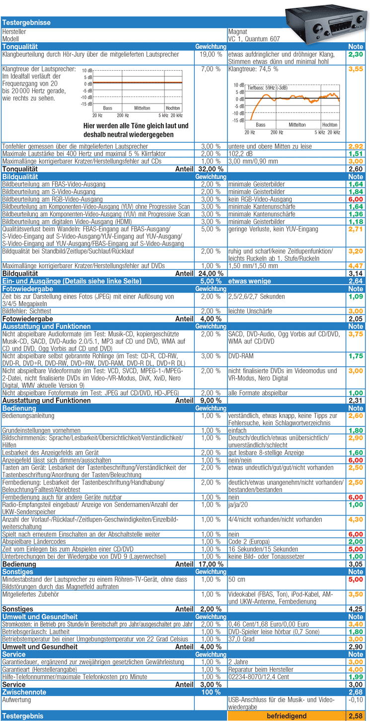 Test: DVD-Receiver Magnat VC 1 mit Lautsprecher Magnat Quantum 607 ...