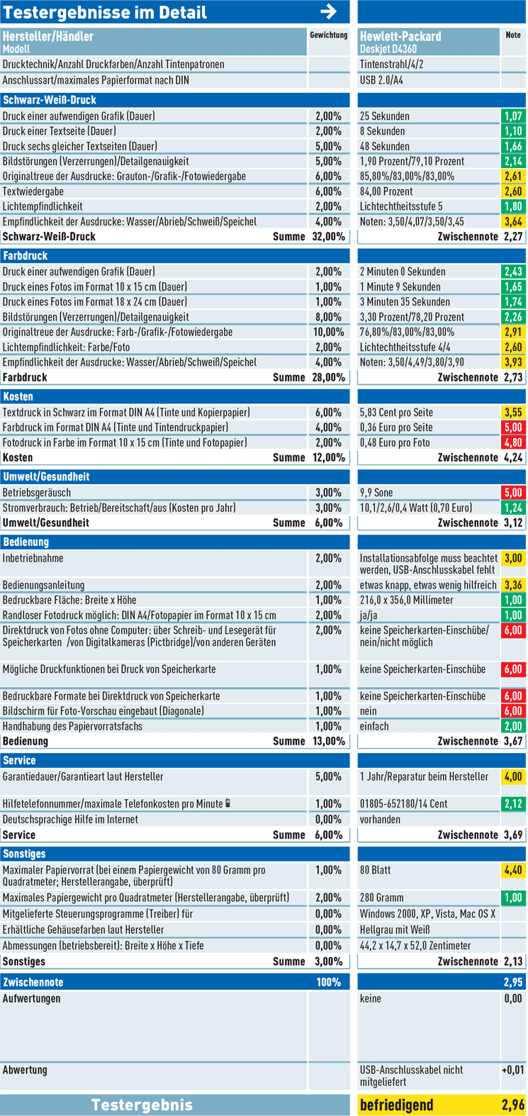HP Deskjet D4360: Tintenstrahldrucker im Test - COMPUTER BILD