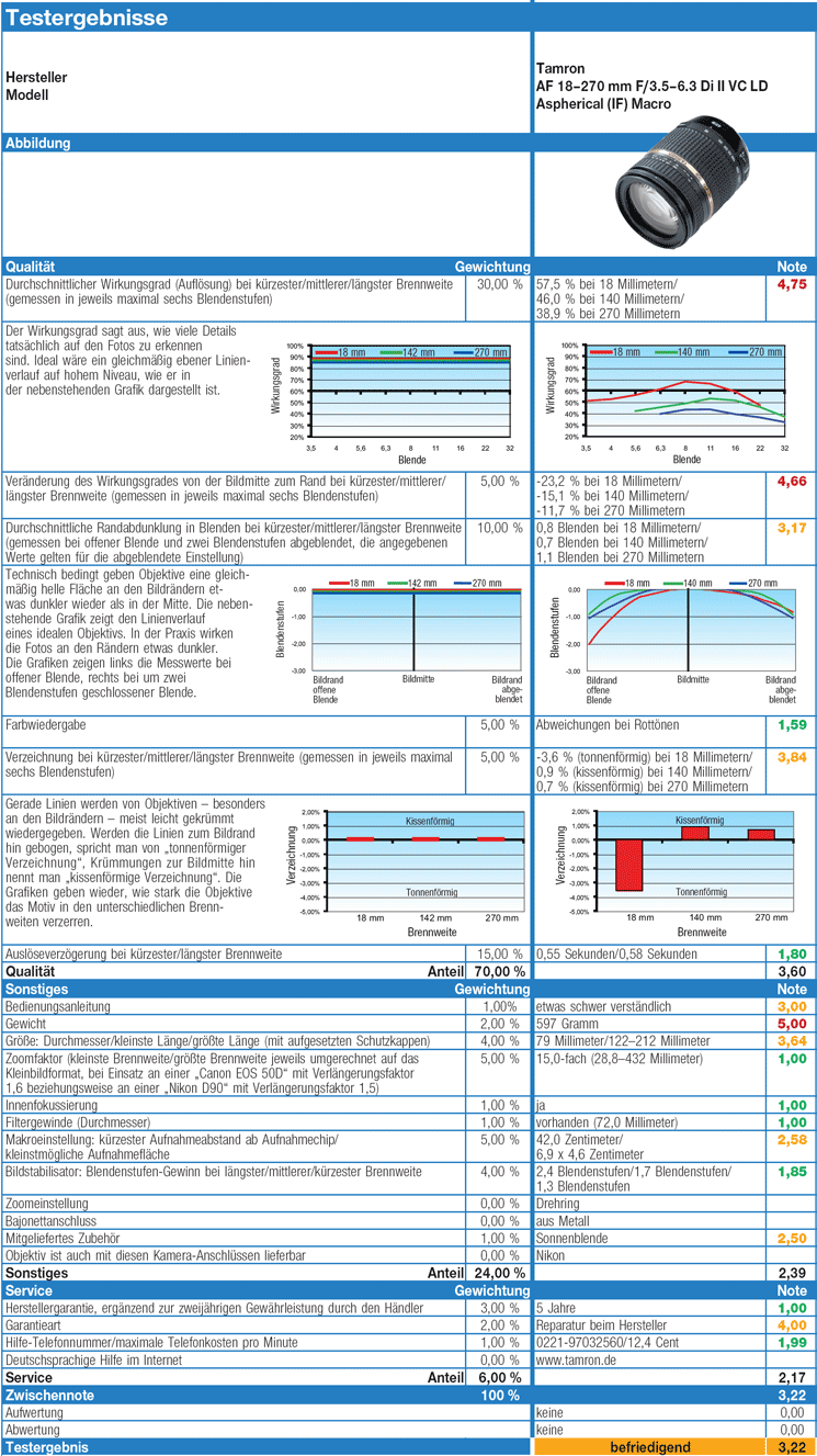 Test: Zoom-Objektiv Tamron AF 18–270 mm/F3.5–6.3 Di II VC (für Canon ...