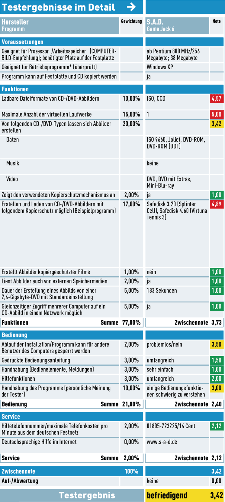Test: CD-/DVD-Simulationsprogramm S.A.D Game Jack 6 - COMPUTER BILD