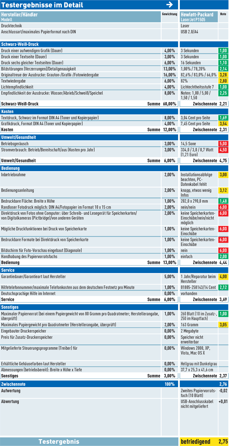 Test: Laserdrucker Hewlett-Packard LaserJet P1505 - COMPUTER BILD