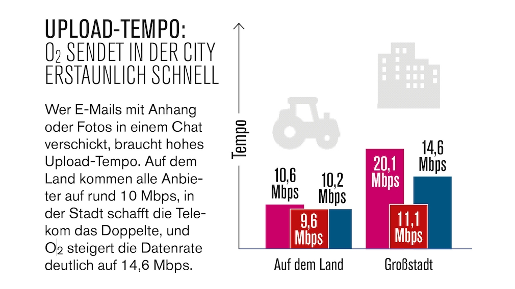 Mobilfunk-Netztest 2020/2021: Telekom, Vodafone, O2 - COMPUTER BILD