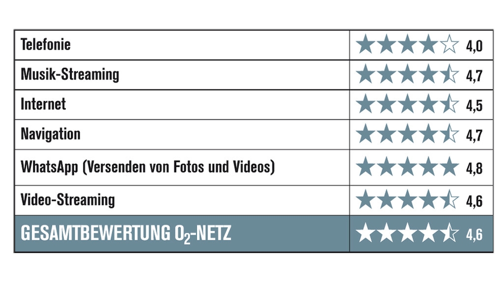 Exklusiv: Leser testen das O2-Netz. - COMPUTER BILD