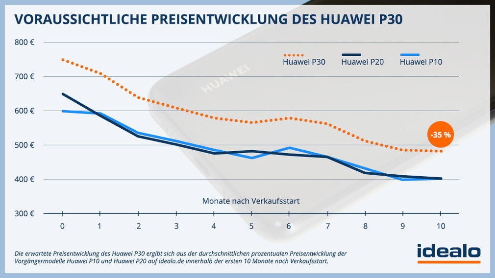 Huawei P30 (Pro) vorbestellen, Sonos One abgreifen - COMPUTER BILD