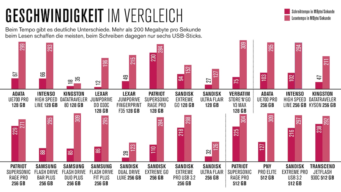 USB-Stick-Test 2026: Modelle mit 128, 256 und 512 Gigabyte - COMPUTER BILD
