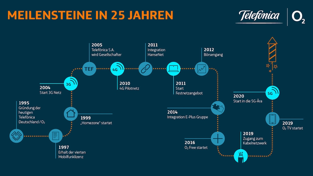 5G-Mobilfunkstandard: O2 investiert Milliarden in den Ausbau - COMPUTER ...