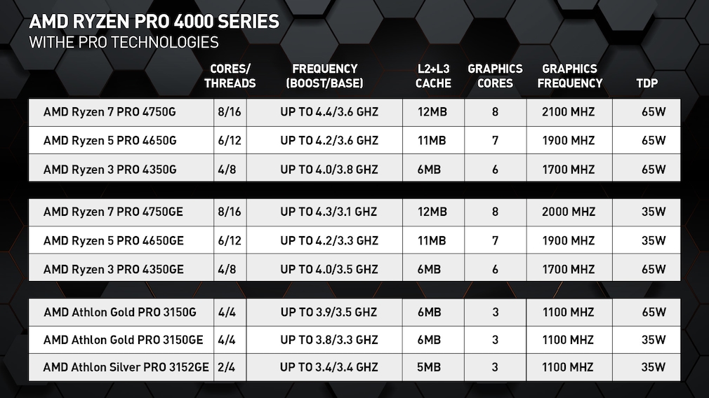 AMD Ryzen 4000: Alle Infos zur 7nm-APU Renoir - COMPUTER BILD