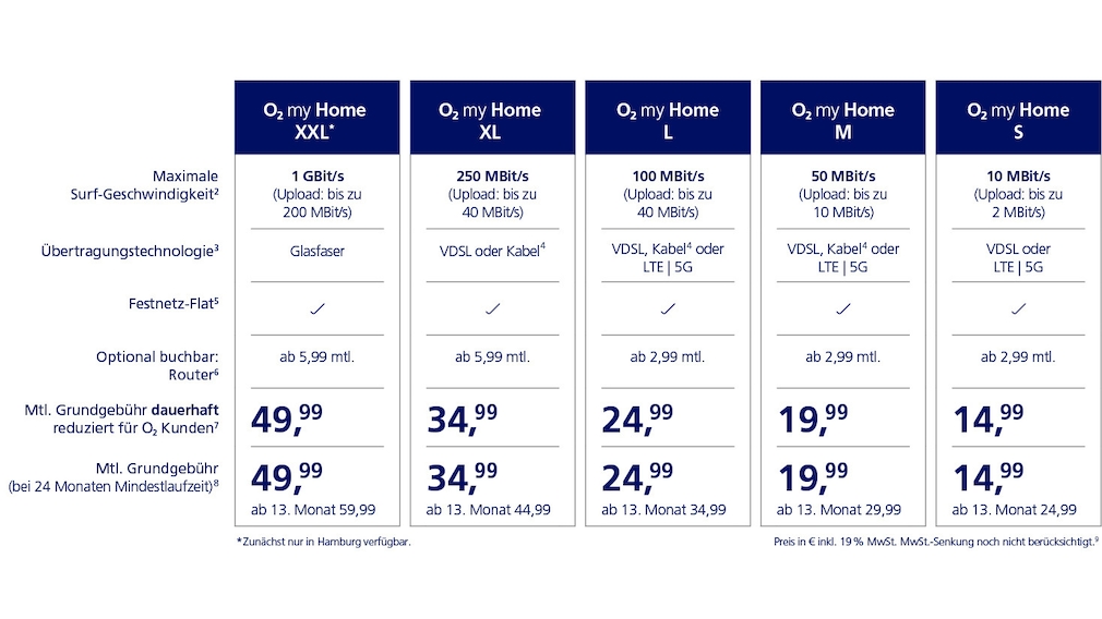 O2 my Home: Große Veränderung – Kabel-Internet jetzt erhältlich ...