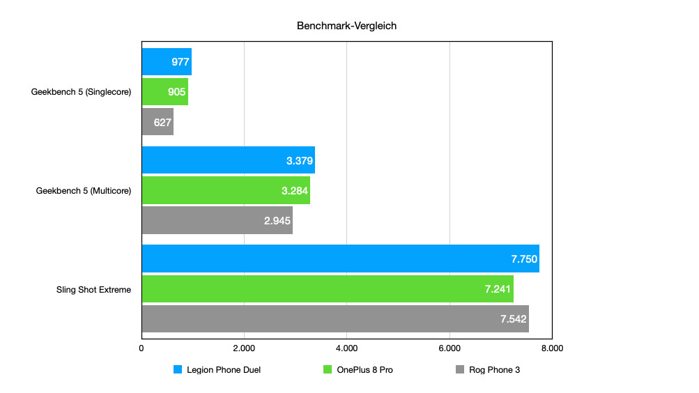Gaming-Smartphones im Test: Next Level erreicht? - COMPUTER BILD