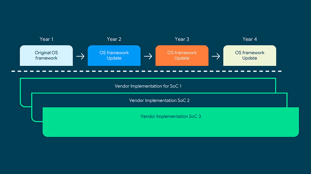 Android: Google und Qualcomm wollen länger Updates liefern - COMPUTER BILD