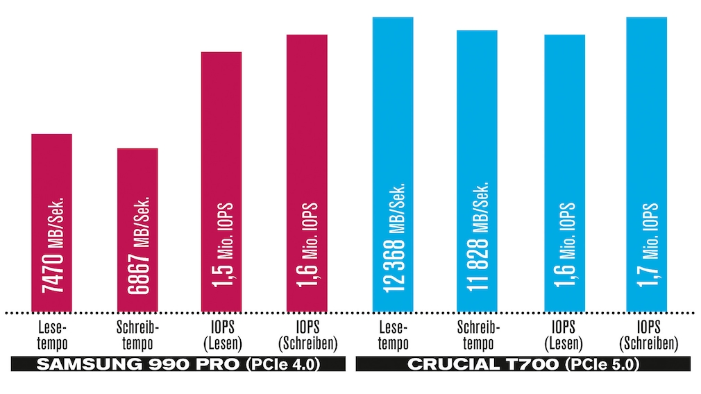 NVMe-M.2-SSD–Test 2025: Diese PCIe-4.0-SSDs bringen Speed! - COMPUTER BILD