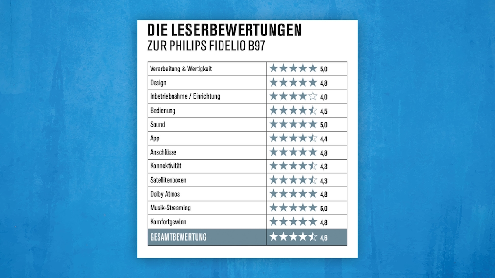 Philips Fidelio B97 im Lesertest – Die Fazits - COMPUTER BILD