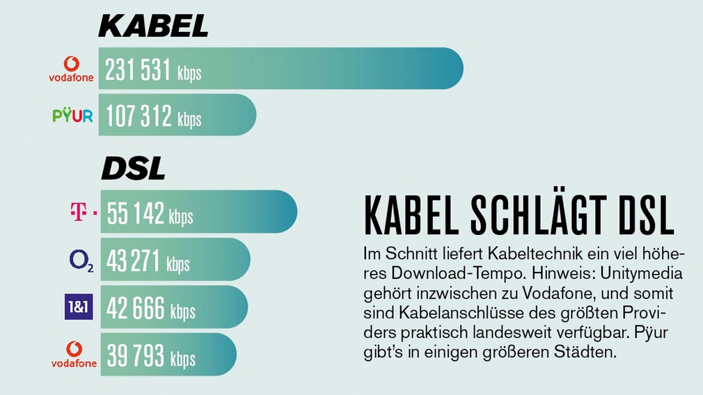 Speed-Test 2020: Kabel- und DSL-Anbieter im Vergleich - COMPUTER BILD