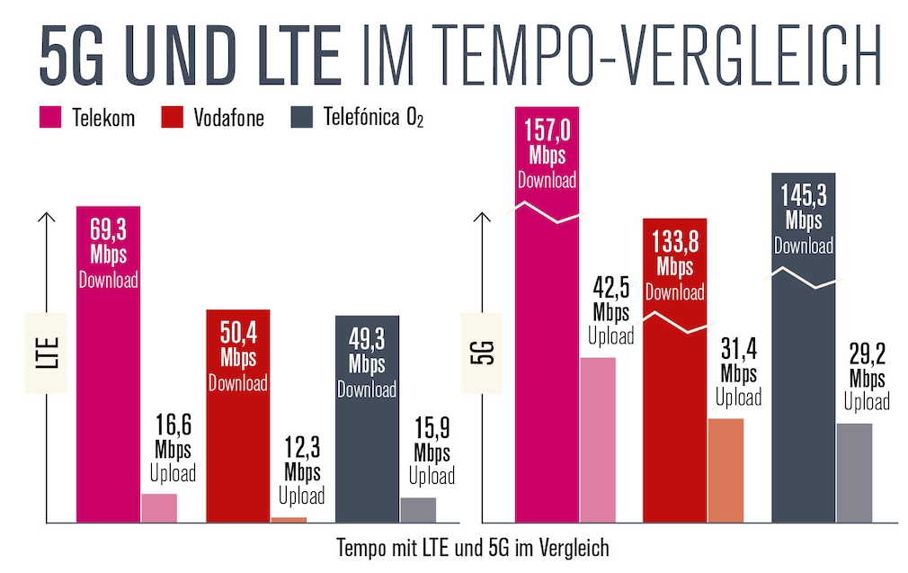 COMPUTER BILD-Test der Handynetze 2021/2022: Telekom, Vodafone, O2 ...
