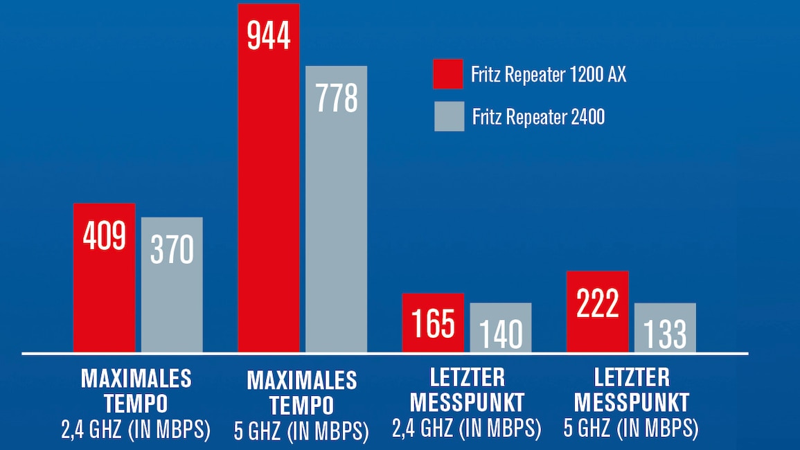 FritzRepeater 1200 AX im Test: WLAN-Power zum fairen Preis - COMPUTER BILD