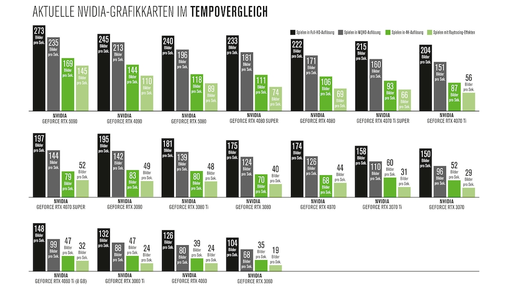 Nvidia-Grafikkarten-Test 2026: Wie gut sind RTX 5090, 5080 & Co ...