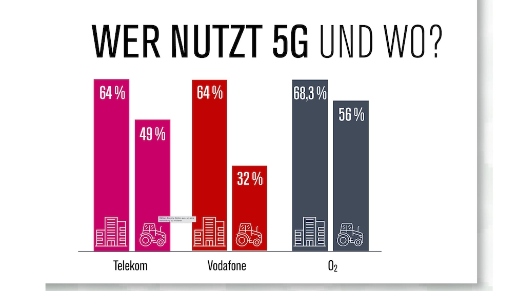 Mobilfunknetz-Test: Telekom, Vodafone, O2 – das beste Netz 2026 ...