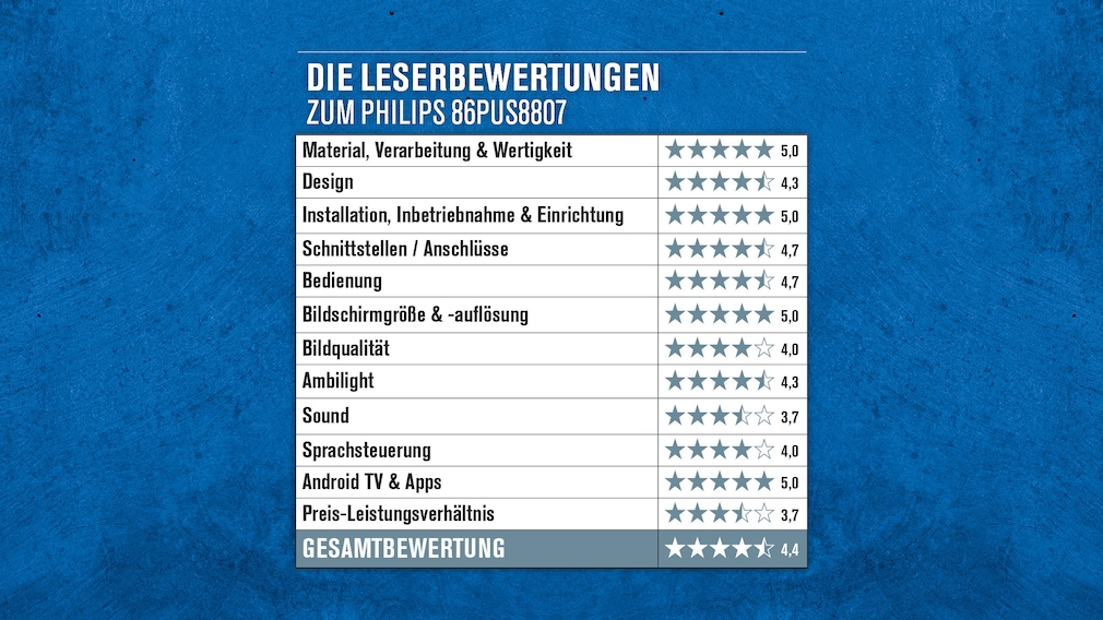 Das Fazit: TV-Gigant 86PUS8807 im Lesertest - COMPUTER BILD