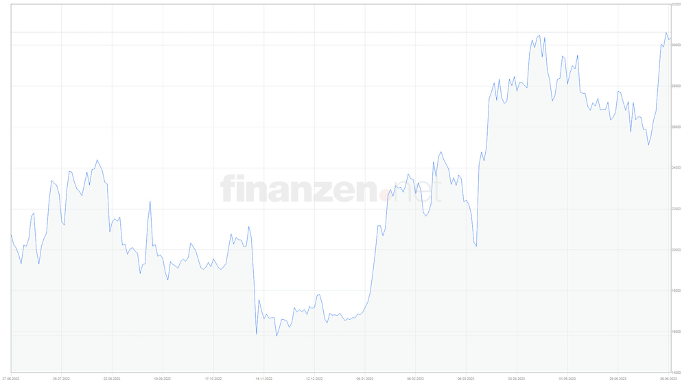 Bitcoin-Kurs erreicht neues Jahreshoch – und hat noch Potenzial ...