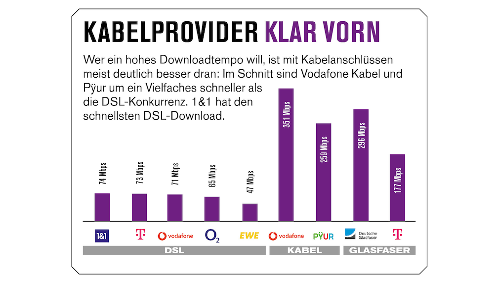 Internetanbieter Test 2024: DSL und Kabel im Vergleich - COMPUTER BILD