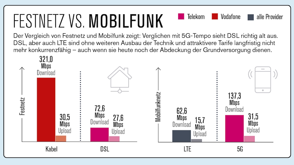 Mobilfunknetztest: Wer hat das beste Netz für 2023? - COMPUTER BILD