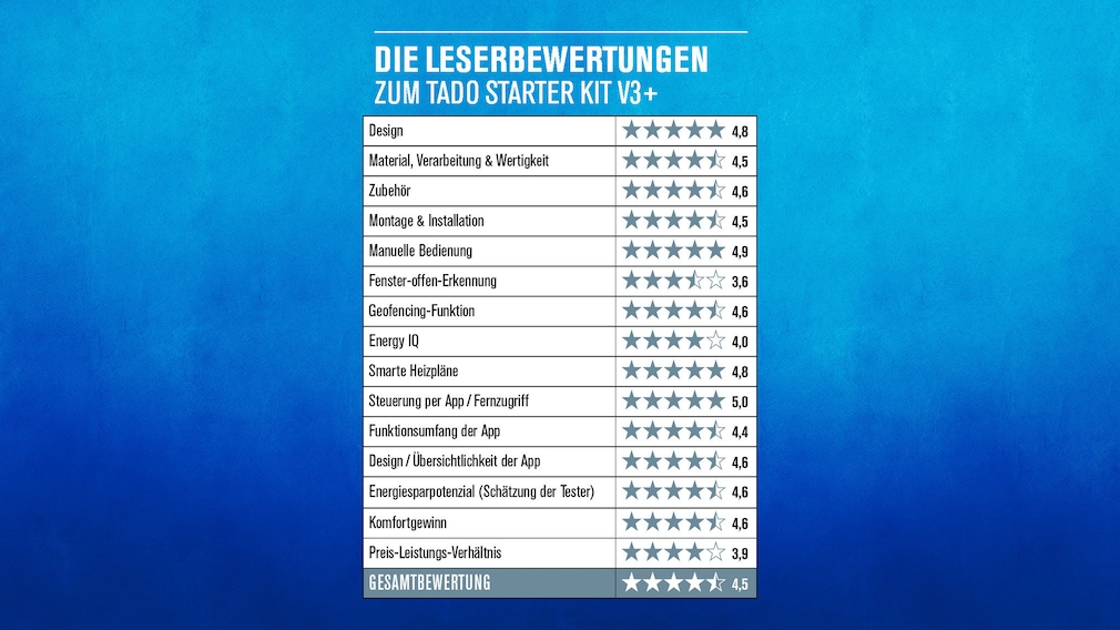 Tado Starter Kit V3+ im Praxis-Test: das Fazit der Leser - COMPUTER BILD