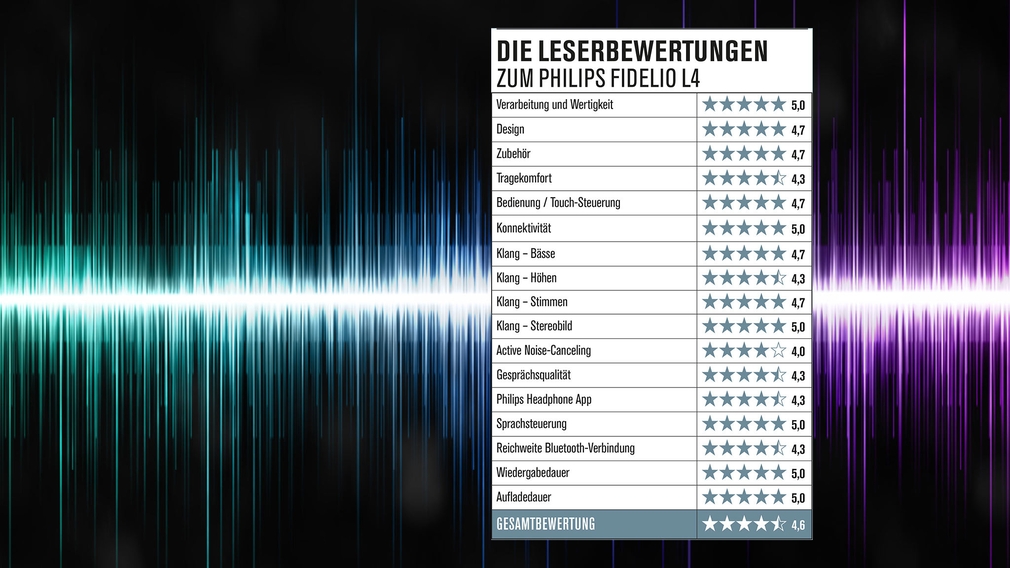 Philips Fidelio L4 im Praxistest: das Fazit der Leser - COMPUTER BILD