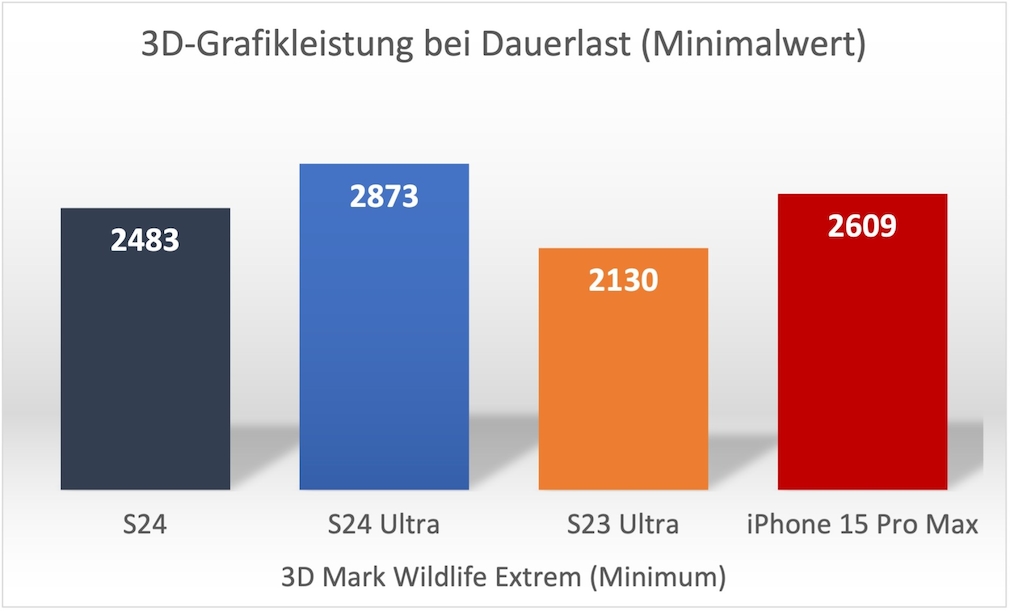 Samsung Galaxy S24 Ultra im Test: Akku, Kamera, Prozessor, Titan ...