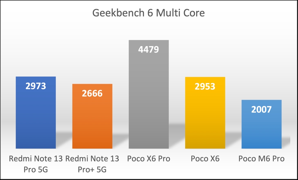 Xiaomi Poco M6 Pro im Test: Schneller, heller, besser? - COMPUTER BILD