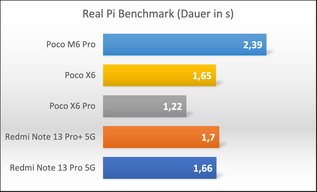 Xiaomi Poco M6 Pro im Test: Schneller, heller, besser? - COMPUTER BILD