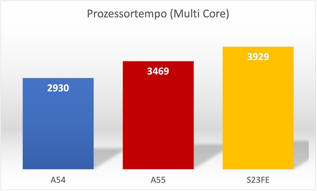 Galaxy A55, A54, S23 FE: Samsungs Mittelklasse im Test - COMPUTER BILD