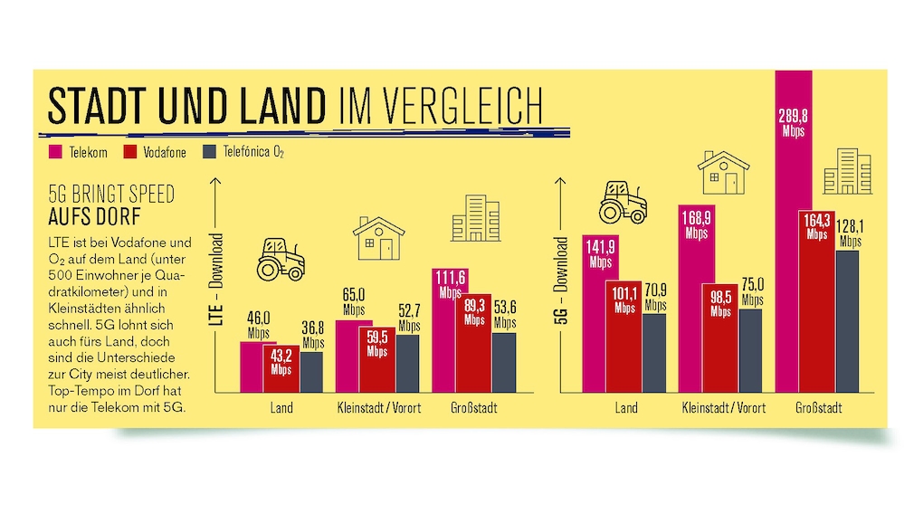 Mobilfunk-Netztest: Telekom, Vodafone, O2 – das beste Netz für 2024 ...