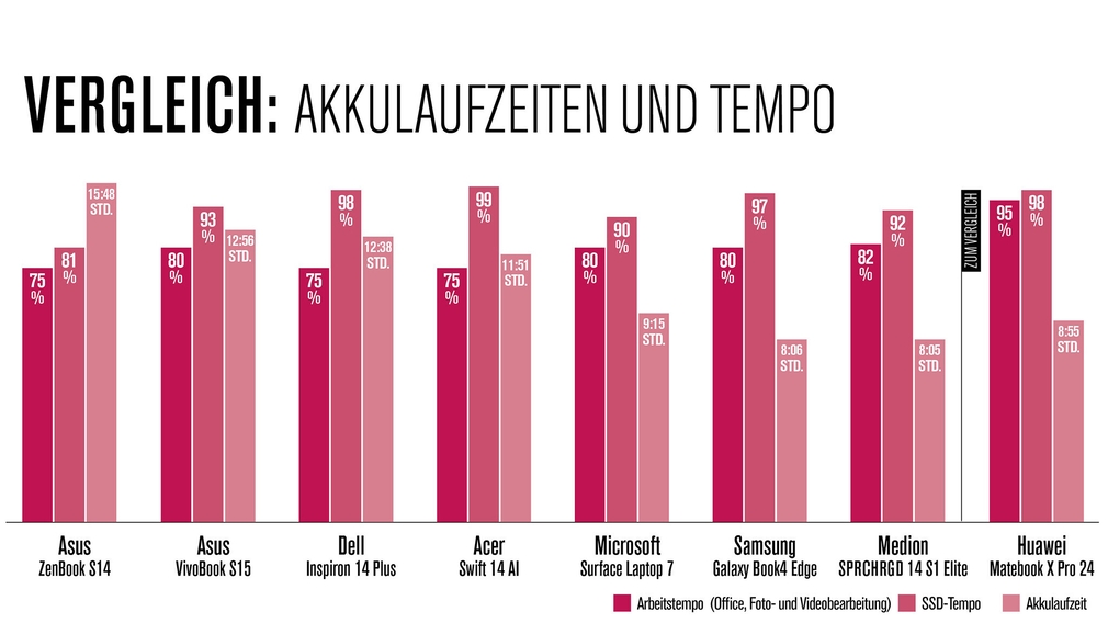 Copilot+-Laptop-Test 2025: Die zwölf besten KI-Notebooks! - COMPUTER BILD