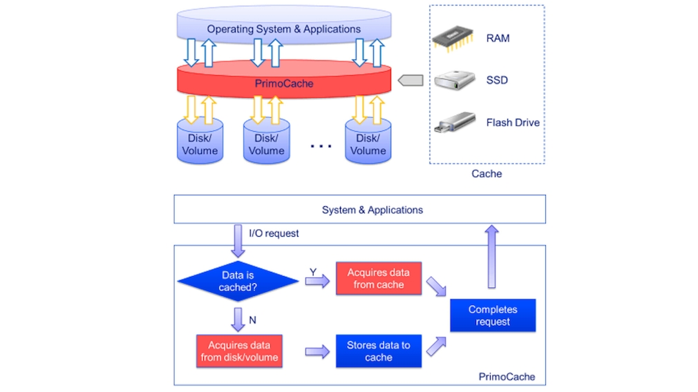 PrimoCache: Review – Tool macht PC mehr als 70-mal schneller - COMPUTER ...