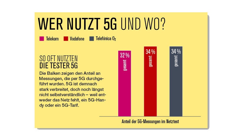 Mobilfunk-Netztest: Telekom, Vodafone, O2 – das beste Netz für 2025 ...