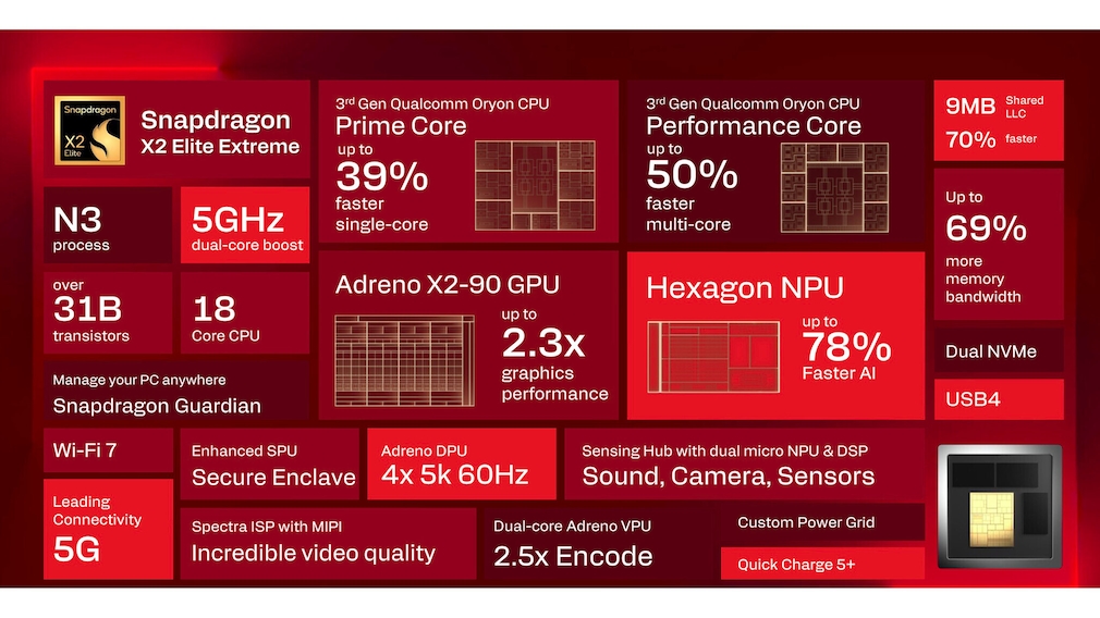 Snapdragon X2-CPUs: Elite, Extreme und Plus mit bis zu 18 Kernen ...