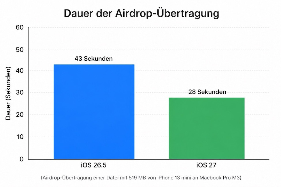 iOS 27 kommt: Wo alte iPhones profitieren - COMPUTER BILD