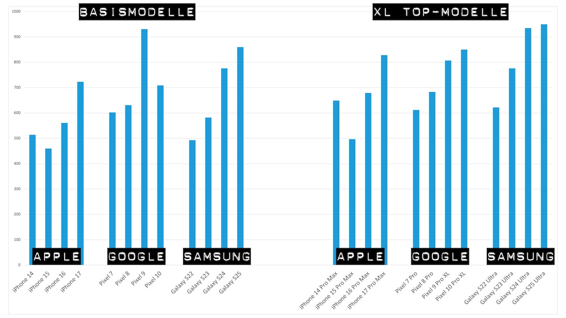 Handy Akku Test 2026: Diese Smartphones halten am längsten durch ...