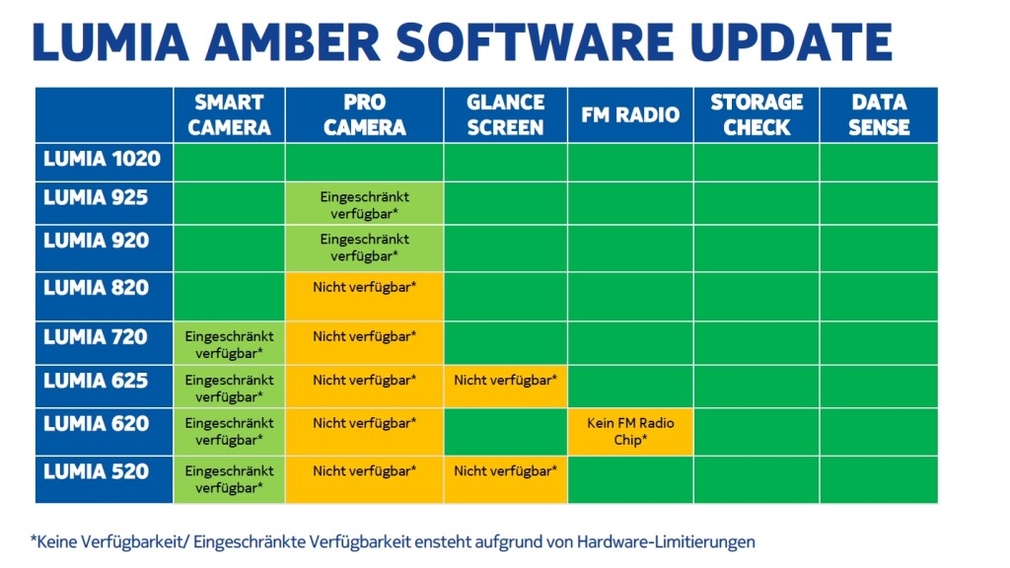 Nokia startet Amber-Update für Lumia-Smartphones - COMPUTER BILD