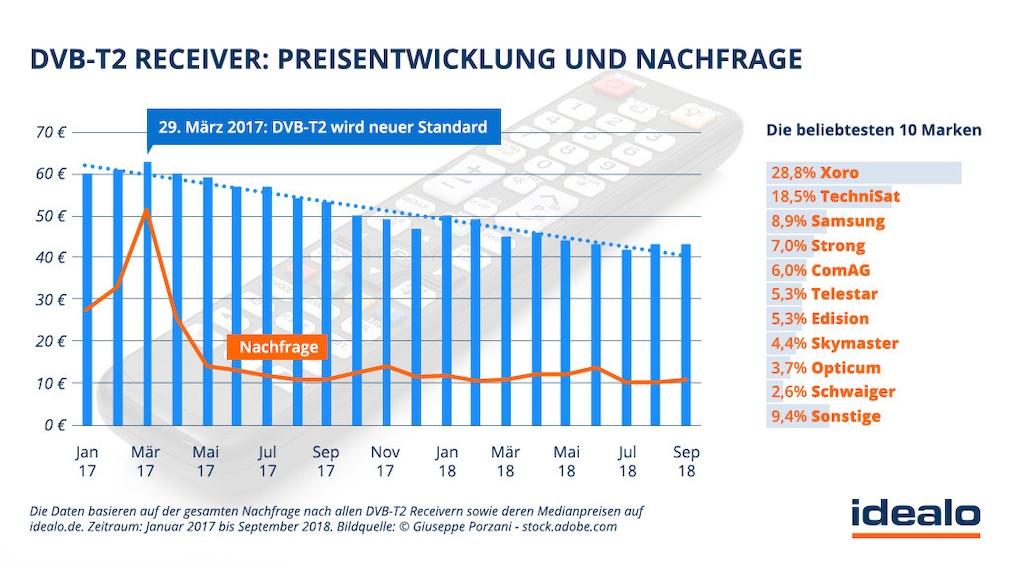 Dvb T2 Kosten