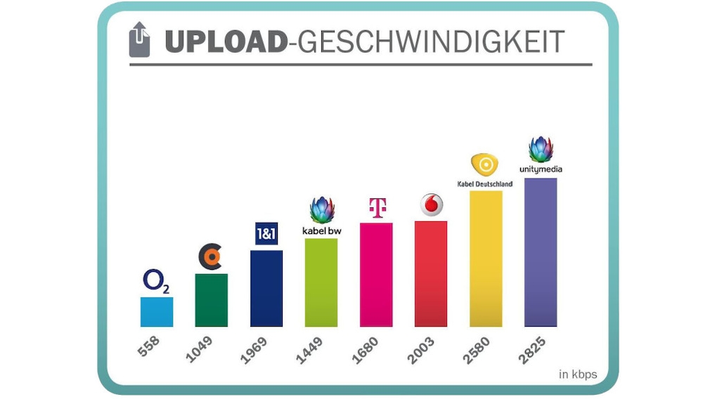 Internetanbieter: Falsche Versprechen! - COMPUTER BILD