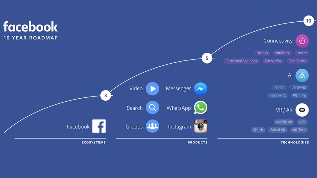 F8 Facebook Developer Conference: Der 10-Jahres-Plan - COMPUTER BILD